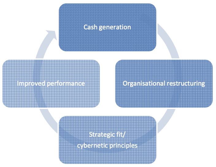 Phases of Business Turnaround | TurnaroundBiz.com